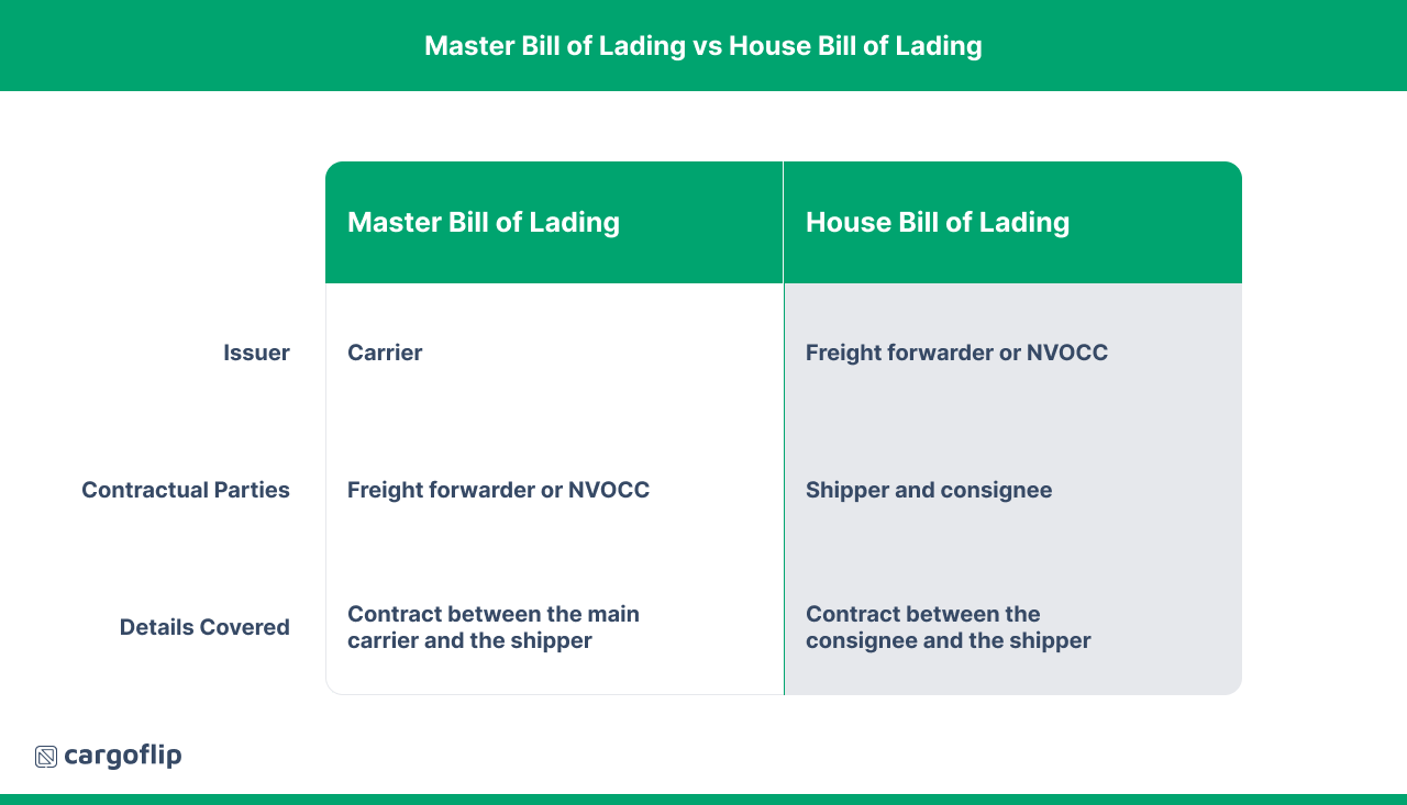 Master Bill of Lading vs House Bill of Lading